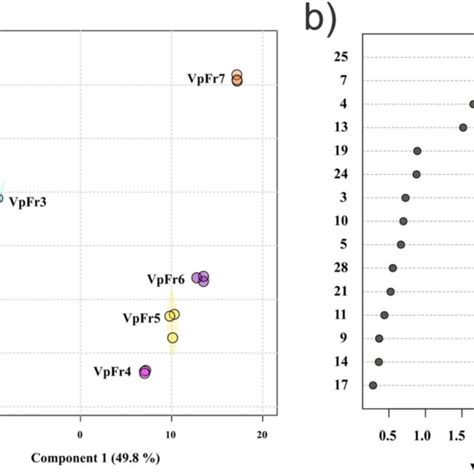 A Partial Least Squares Discriminant Analysis Pls Da And B Variable Download Scientific