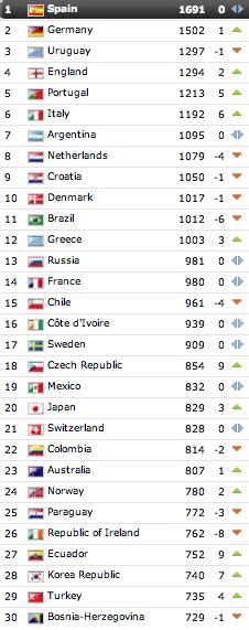 Lista De Las Mejores Selecciones Del Mundo 4 De Julio De 2012 Según Fifa