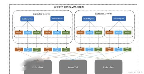 Spark内容分享十八：70个spark面试题 Csdn博客