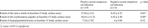 Effect Of Recent Streptococcal Infection On The Extent Of The Rash At