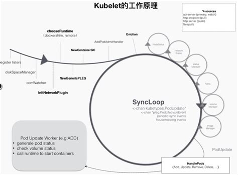 kubelet pod 创建工作流程 自记小屋