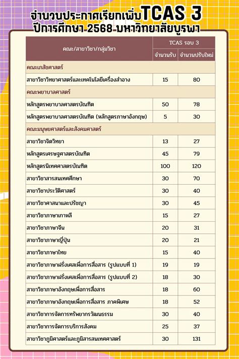 งานรับเข้าศึกษา งานรับเข้าศึกษา มหาวิทยาลัยบูรพา