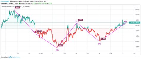 Etc Draws A Subtle Uptrend After Mild Volatility Experienced