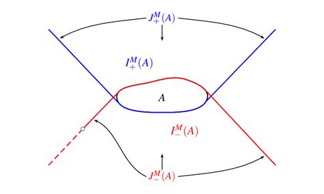 Causal And Chronological Future And Past Of Subset A Of Minkowski Space