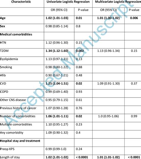 Clinical Predictors Of Postoperative Complications Download