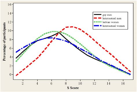 Distribution Of Systemizing Quotient Scores By Sex And Sexual