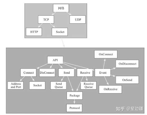 Unity游戏开发读书笔记（一）软件架构 知乎