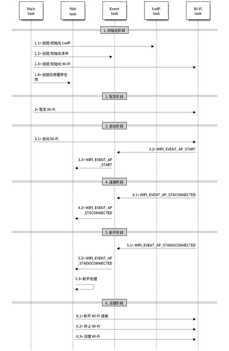Wi Fi 驱动程序 Esp32 C5 — Esp Idf 编程指南 V55 文档