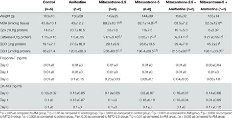 The Results Of Biochemical Analysis In The Groups Download Table