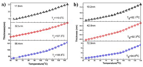 Comparison Of Afm Nanoindentation And Gold Nanoparticle Embedding Techniques For Measuring The