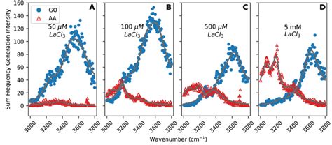 Normalized Sum Frequency Generation Spectroscopy Intensities And Fits Download Scientific