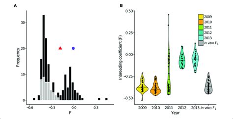 Generational Shift In The Field Population A Superimposed Download Scientific Diagram