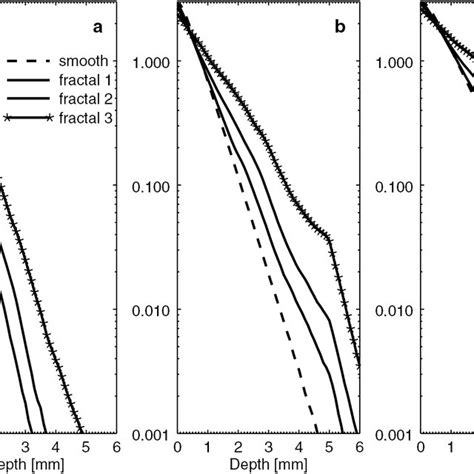 Average Normalised Fluence Rate For 3d Models Comparing The Different