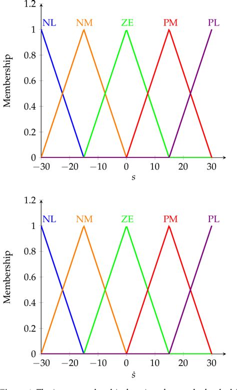 figure 2 from adaptive swarm fuzzy logic controller of multi joint