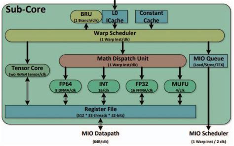 Cuda 优化指南 原文，试验以及硬件特性 知乎