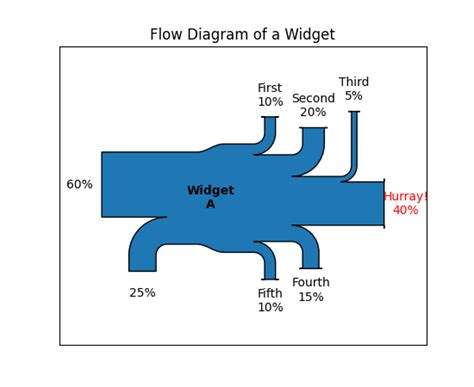 Matplotlib Sankey Matplotlib Documentation