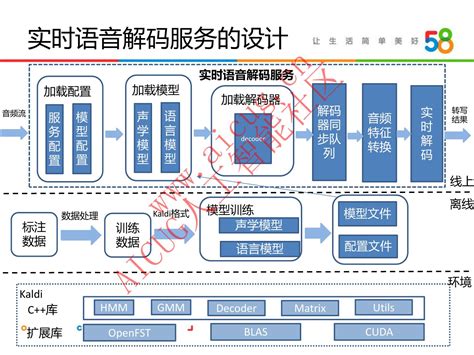 语音识别引擎后端架构设计