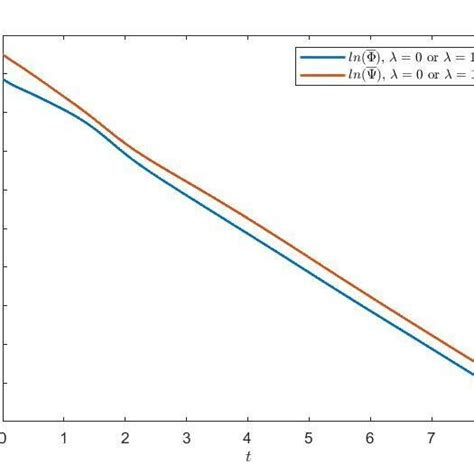 Evolution Of The Logarithms Of The Function Defined By 6 11 And The
