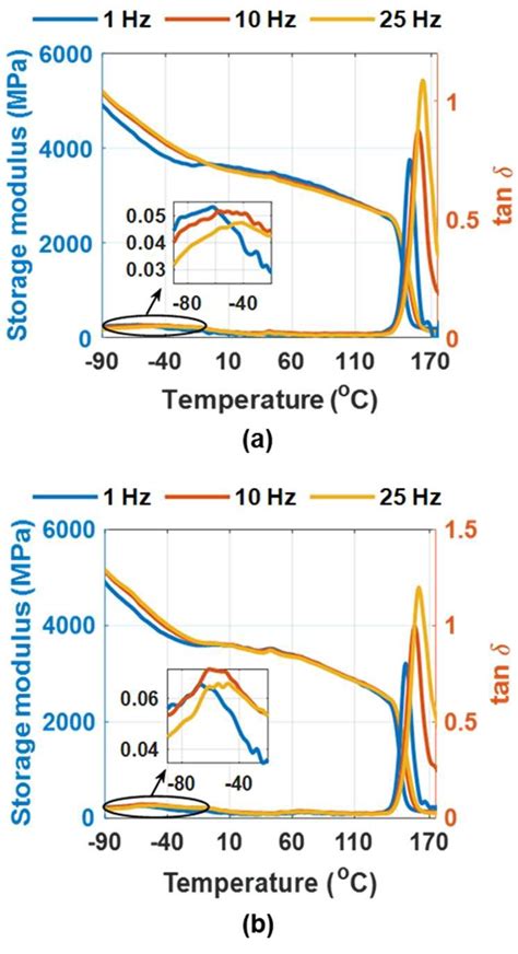 Variation In Storage Modulus And Loss Tangent At Different Frequencies Download Scientific