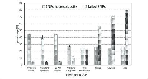 Snps Missing Rate And Heterozygosity Of The Various Genetic Groups Download Scientific