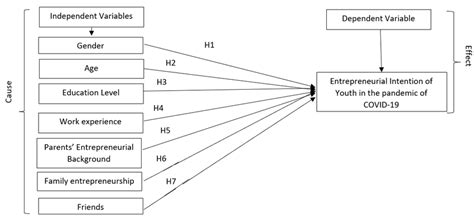 Sample Cause Effect Relationship Model Download Scientific Diagram