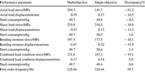 Comparison Of Joint Performance Between Single And Mto Download