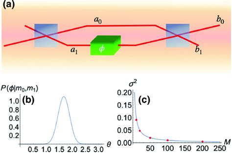 Phase Estimation In A Mach Zehnder Interferometer A The Basic Scheme Download Scientific