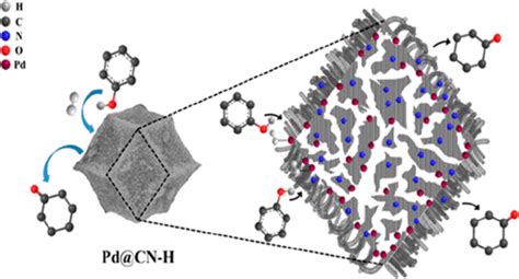Well Defined Mof Derived Hierarchically Porous N Doped Carbon Materials For The Selective