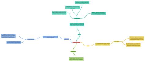 Programacion Modular Coggle Diagram Programacion Modular Coggle Diagram