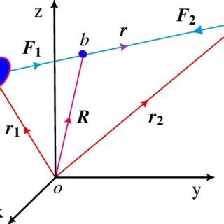 Configuration Of Coordinates Of The Two Body Problem Download Scientific Diagram
