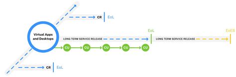 Lifecycle Milestones For Citrix Virtual Apps And Desktops Citrix