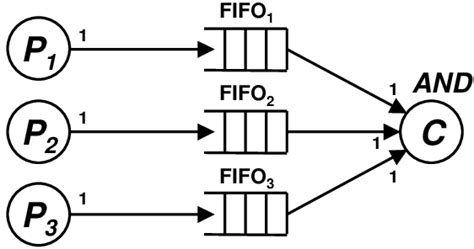 1 Example Of An And Activated Task C With Three Inputs Download Scientific Diagram