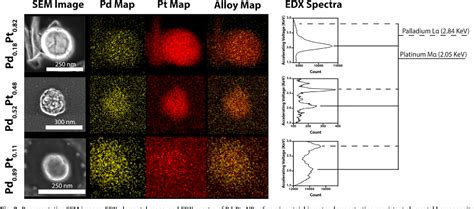 Figure 3 From One Step Electrodeposition Of Ligand Free Pdpt Alloy Nanoparticles From Water