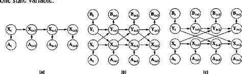 Figure 1 From Estimation Of Coupled Hidden Markov Models With Application To Biosignal