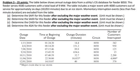 Solved Problem Points The Table Below Shows Annual Chegg