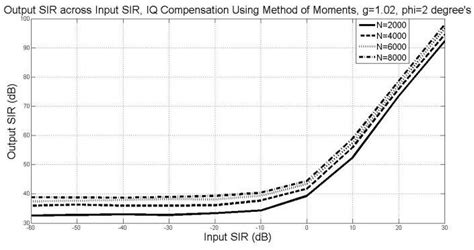 2 Tap Method Using Method Of Moment Output SIR Across Input SIR