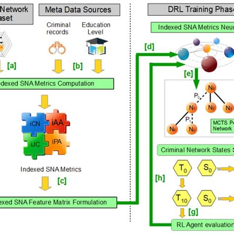 Auc Scores Of Models Built With Individual Sna Metrics Download