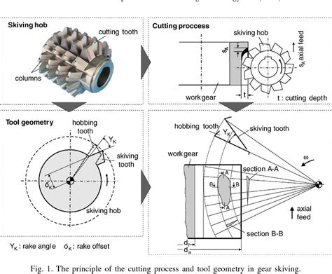 Figure 1 From A Simulation Model Of Gear Skiving Semantic Scholar