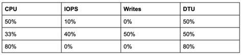 optimizing azure sql database performance with dtus a comprehensive guide