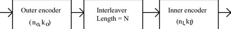 1 Serially Concatenated Convolutional Code Ideally The Code
