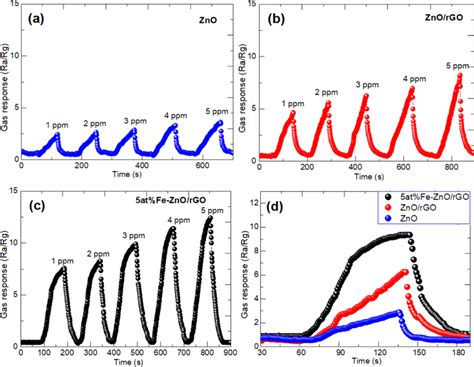 A−c Real Time Response And Recovery Curves Of The Sensors Based On