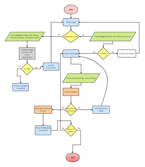 Software Engineering Flowchart Edrawmax Template