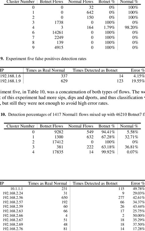 Experiment Nine False Positives Detection Rates Download Table