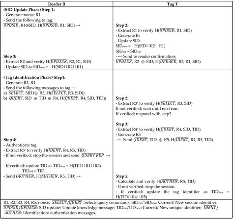 Survey On Prominent Rfid Authentication Protocols For Passive Tags