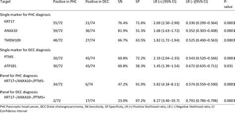 Diagnostic Performances Of 5 Candidate Proteins And Biomarker Panels