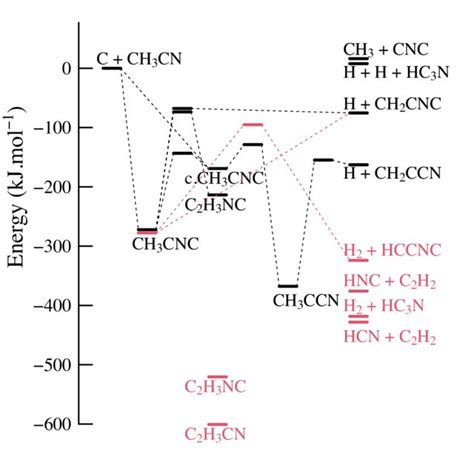 Potential Energy Diagram For The C 3 P Ch3cn Reaction Over The