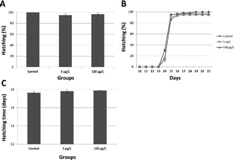 A Cumulative Hatching Success Of L Stagnalis At Day 21 B Line