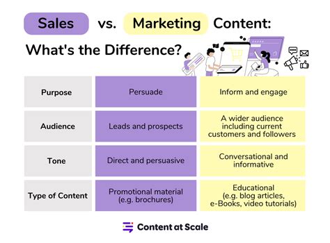 what is the difference between sales and marketing content use both to create magic content