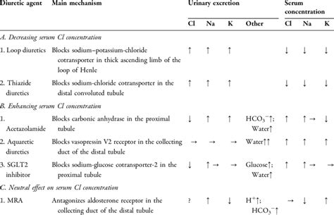 Classification Of Diuretic Agents According To Their Effects On The Download Scientific Diagram