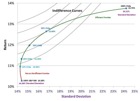 Risk Return Indifference Curve Risk Return Indifference Curve